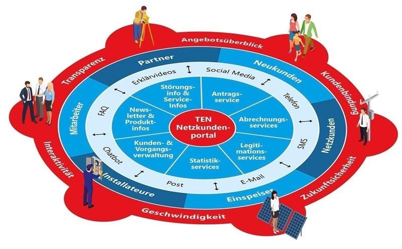 Die neue TEN Servicewelt | TEAG Thüringer Energie